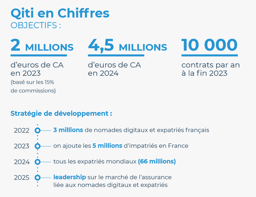 Qiti, une levée et deux labels pour aller "plus vite, plus loin, plus ...